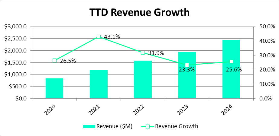 The Trade Desk: Business Momentum Ahead For This Category Leader ...