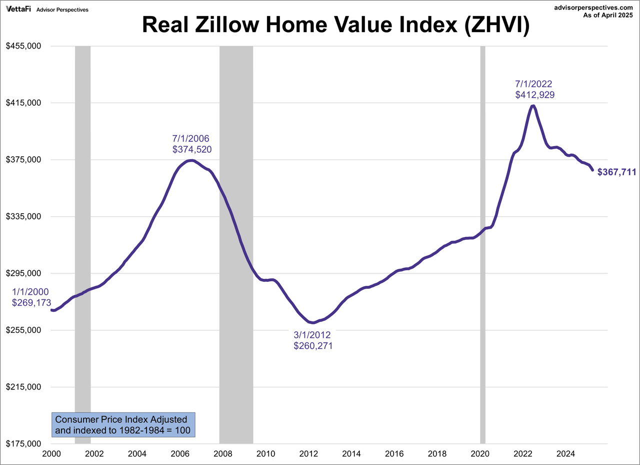 Zillow Home Value Index: 'Real' Home Values Near 4-Year Low | Seeking Alpha