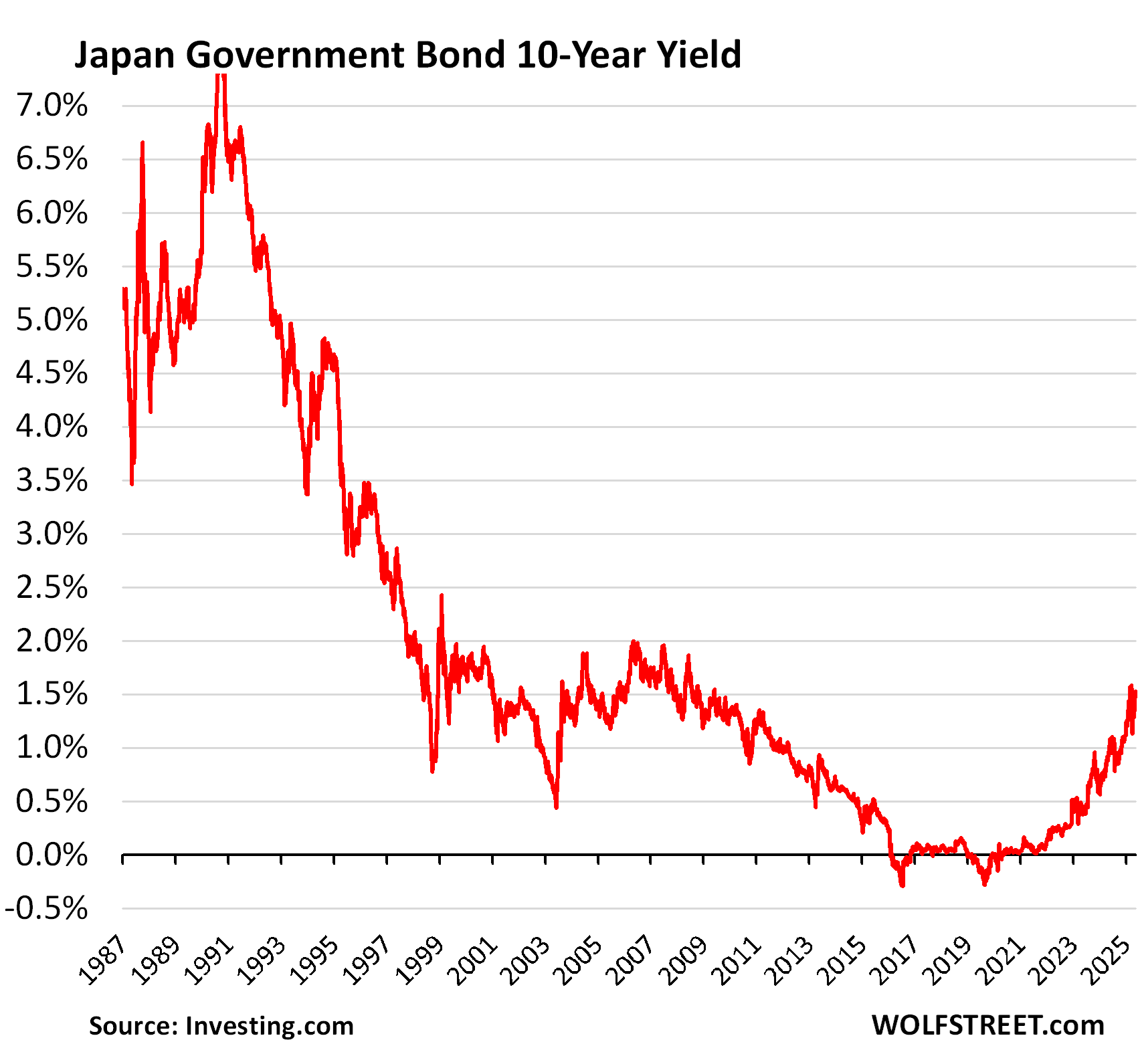 Japan’s 30-Year And 40-Year Bonds Crater, Yields Spike; Yen Carry Trade ...