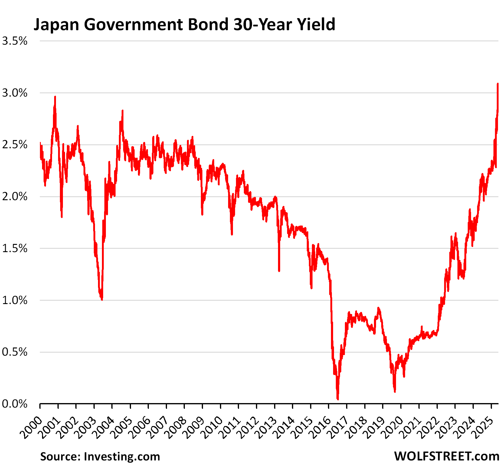 Japan’s 30-Year And 40-Year Bonds Crater, Yields Spike; Yen Carry Trade ...