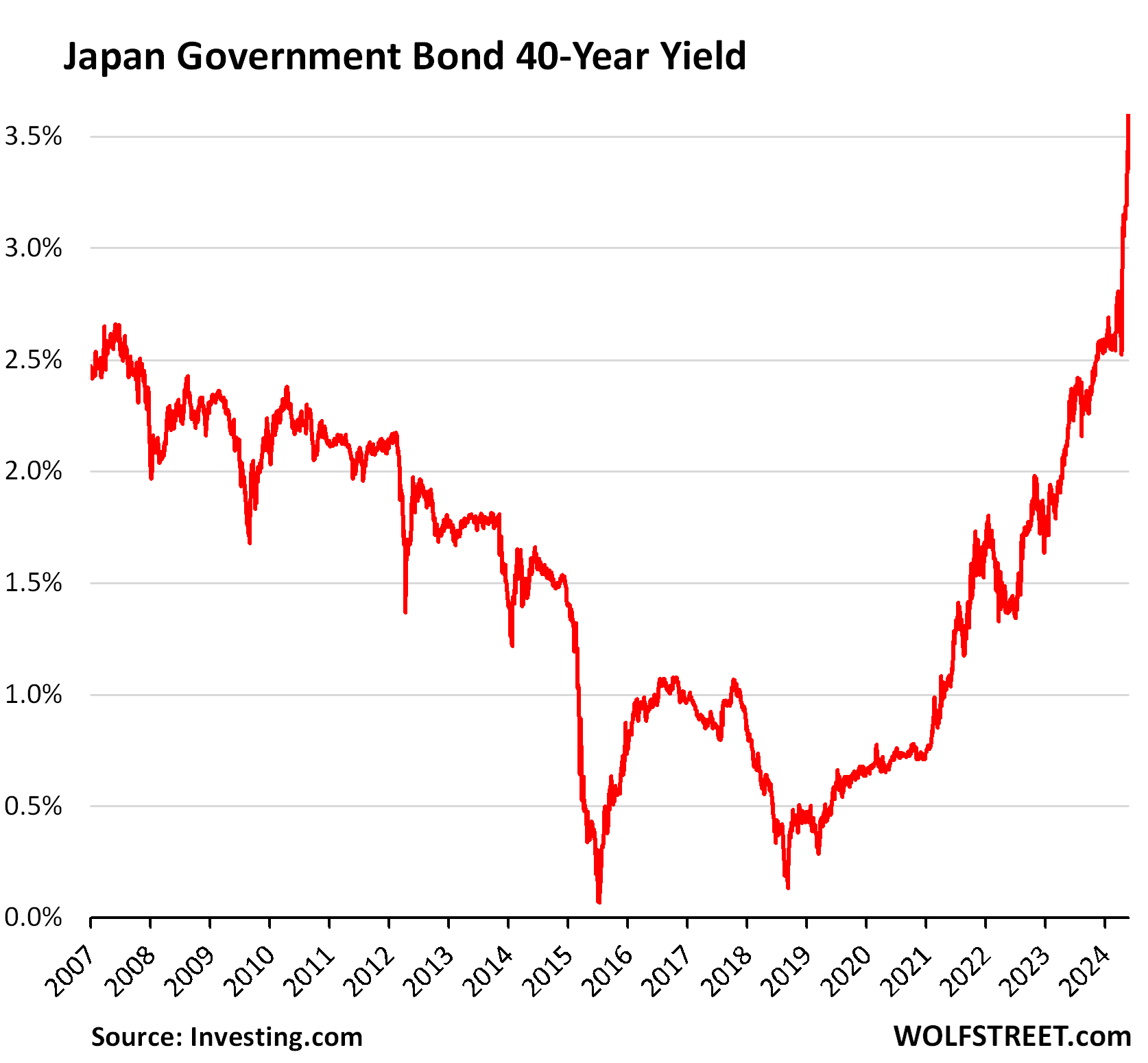 Japan’s 30-Year And 40-Year Bonds Crater, Yields Spike; Yen Carry Trade ...