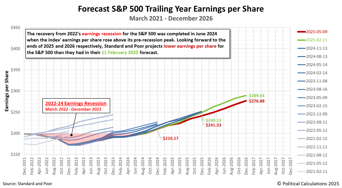 Spring 2025 Snapshot Of Expected Future S&P 500 Earnings | Seeking Alpha