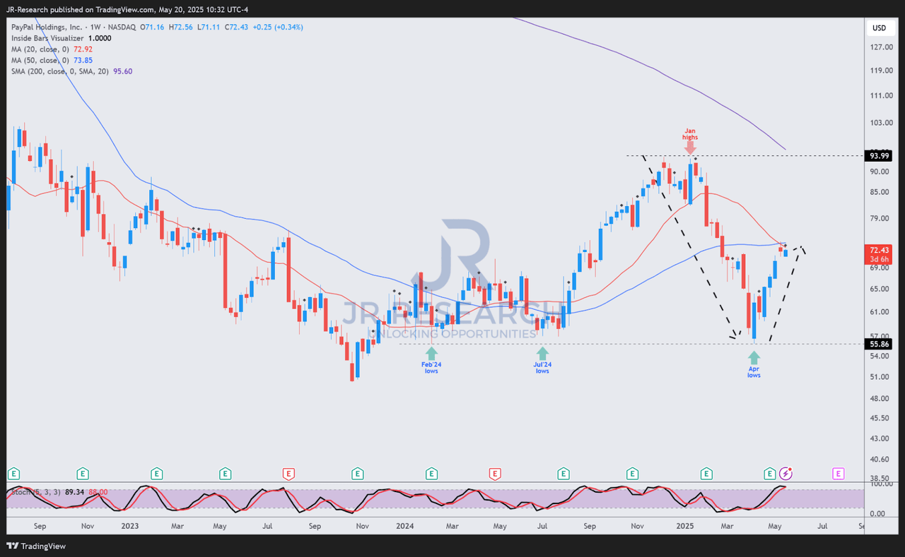 PayPal: Time To Buy Before It Rebounds Further (NASDAQ:PYPL) | Seeking ...