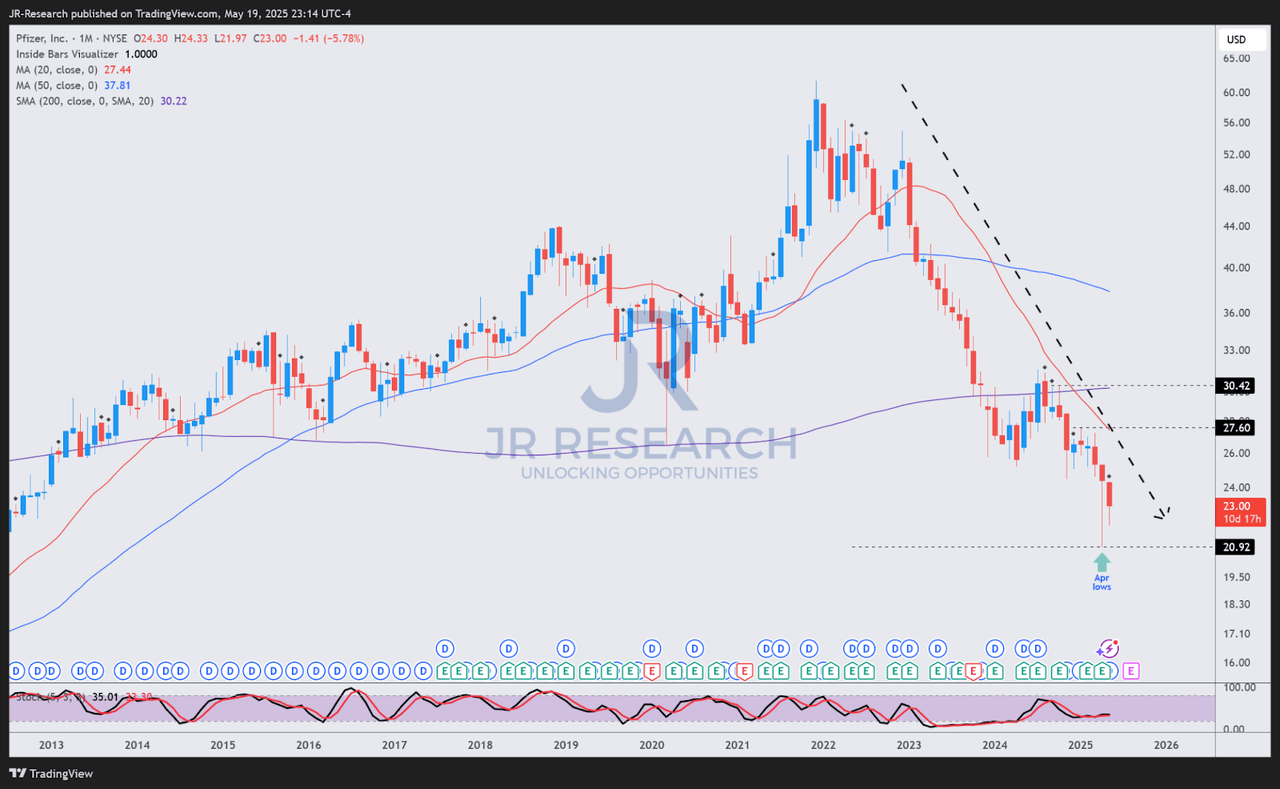 Pfizer: Better To Face The Harsh Reality Than Continue Waiting (NYSE ...