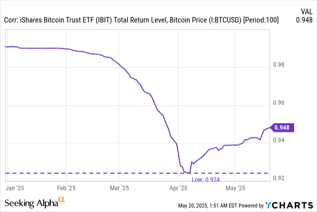 IBIT: The ETF That Owns Over 3% Of Bitcoin (NASDAQ:IBIT) | Seeking Alpha