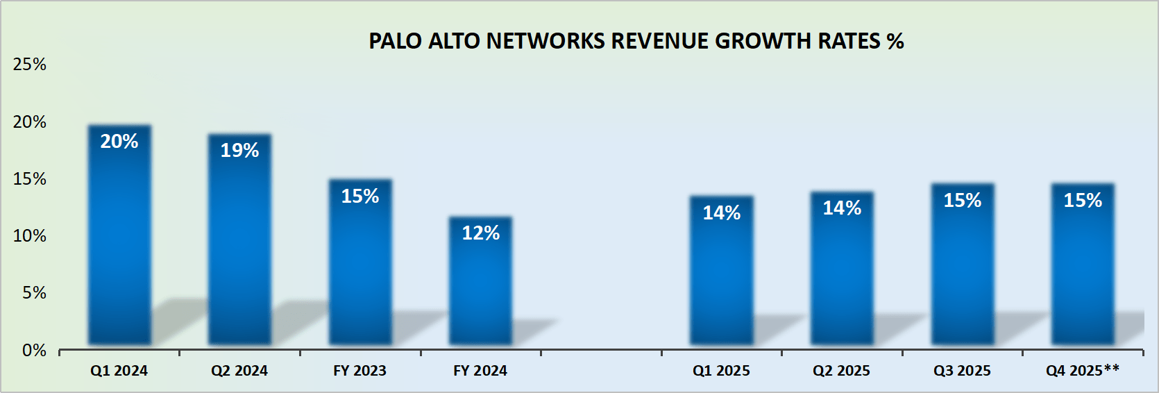 Palo Alto Networks Q3 Earnings: Solid Results, But No Fireworks (NASDAQ ...