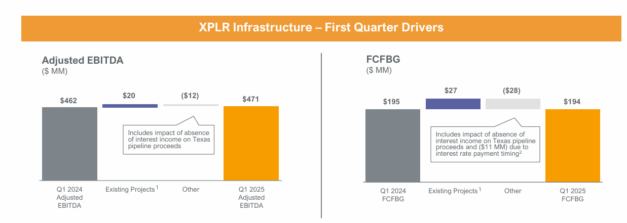 XPLR Infrastructure: Solid Improvement But Dividend To Remain MIA (NYSE ...