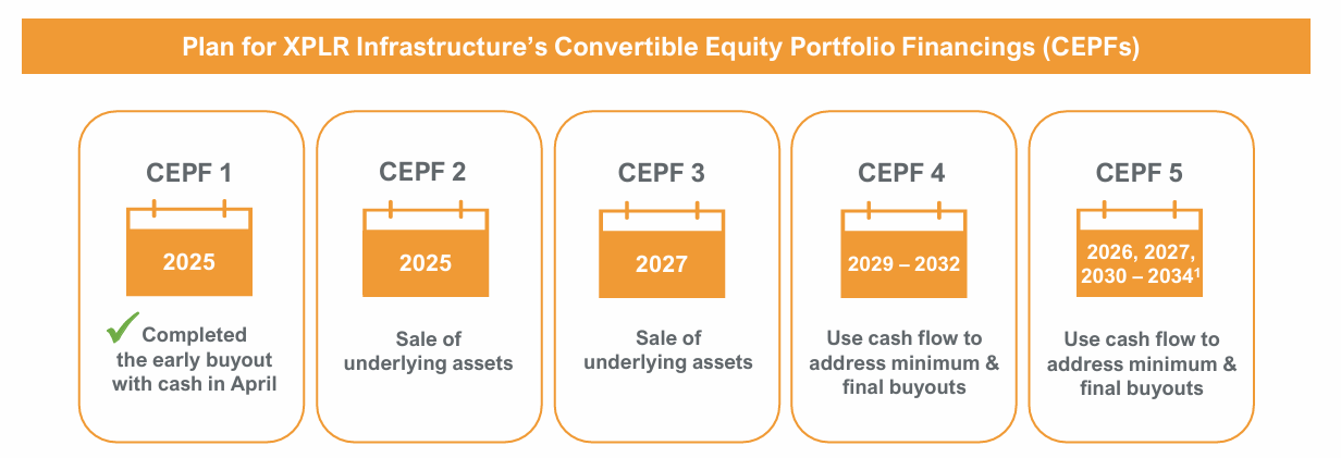 XPLR Infrastructure: Solid Improvement But Dividend To Remain MIA (NYSE ...