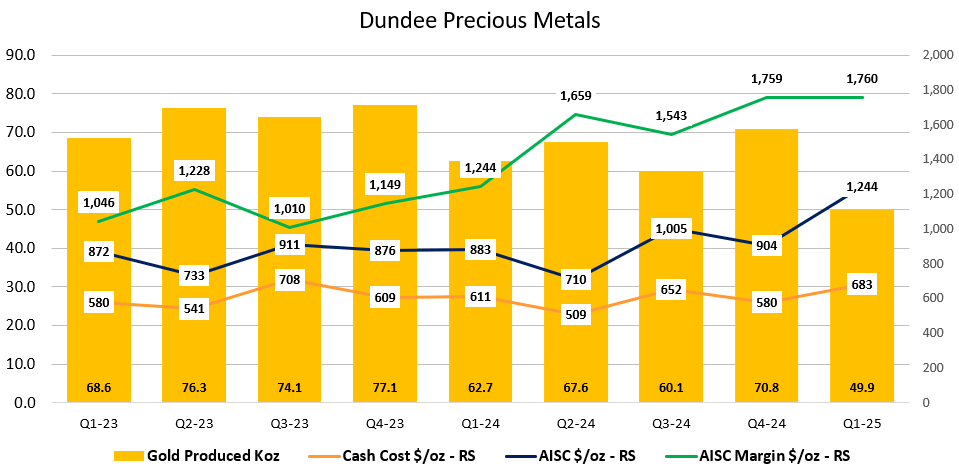 Dundee Precious Metals: Attractively Priced Low-Cost Gold Miner ...