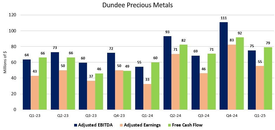 Dundee Precious Metals: Attractively Priced Low-Cost Gold Miner ...