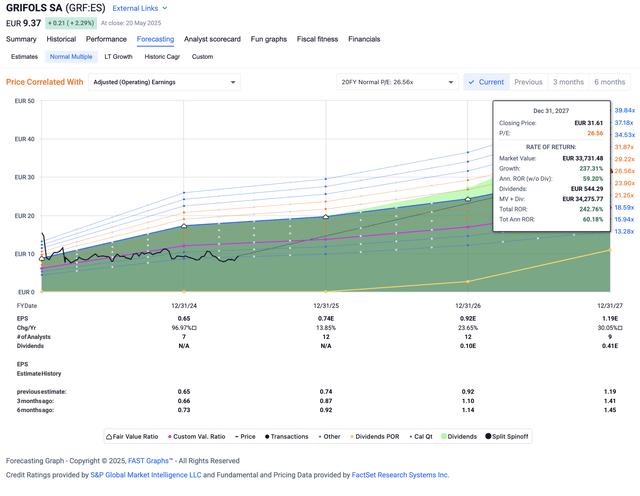 Grifols: If This Works Out, It Has Massive Upside (NASDAQ:GRFS) | Seeking Alpha
