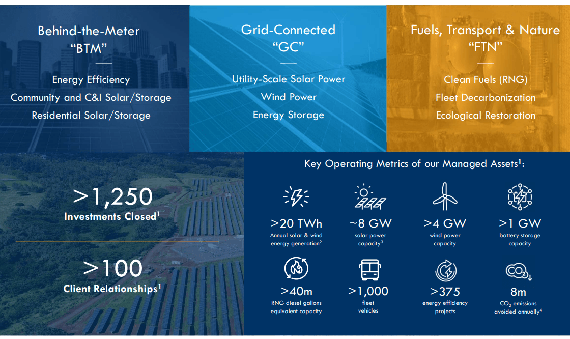 A 6% Yield With Big Upside In Green Power: HA Sustainable ...