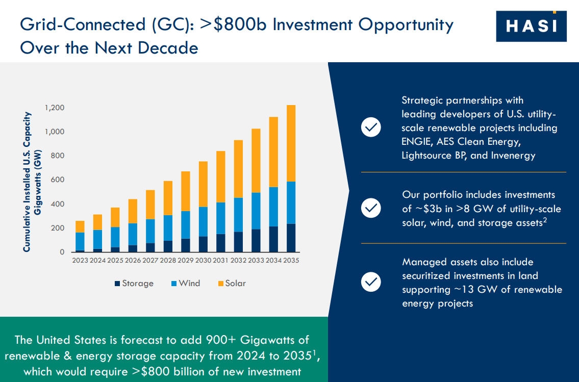 A 6% Yield With Big Upside In Green Power: HA Sustainable ...