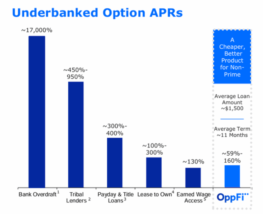 OppFi's Unique Business Model Could Be A Hidden Goldmine For Investors ...
