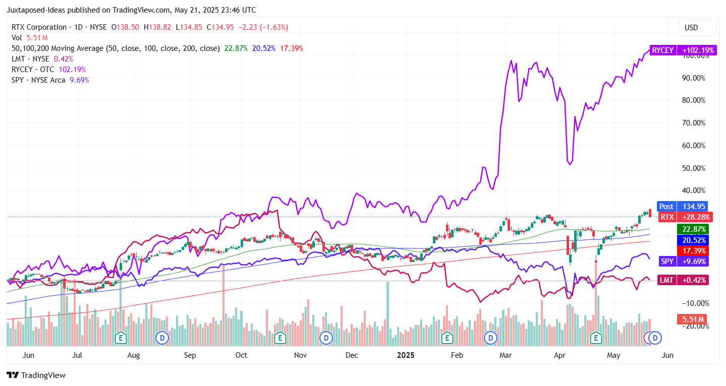 RTX Corporation: Robust Long-Term Set Up - Wait For Dips (NYSE:RTX ...