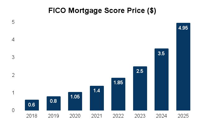 FICO: Impacted By The Noise Around The Credit Model Transition ...