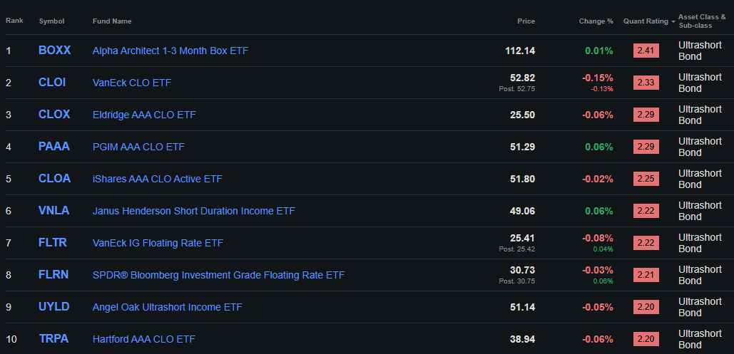 BOXX: SA Quant's Favorite Cash ETF (BATS:BOXX) | Seeking Alpha