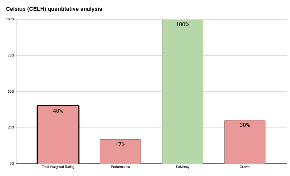 Celsius: Avoid Investing Despite The Impressive Earnings Growth And ...
