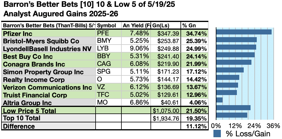 Buy 9 Barron’s Better Bets (Than T-Bills) From 16 ‘Safer’ May Dividend ...