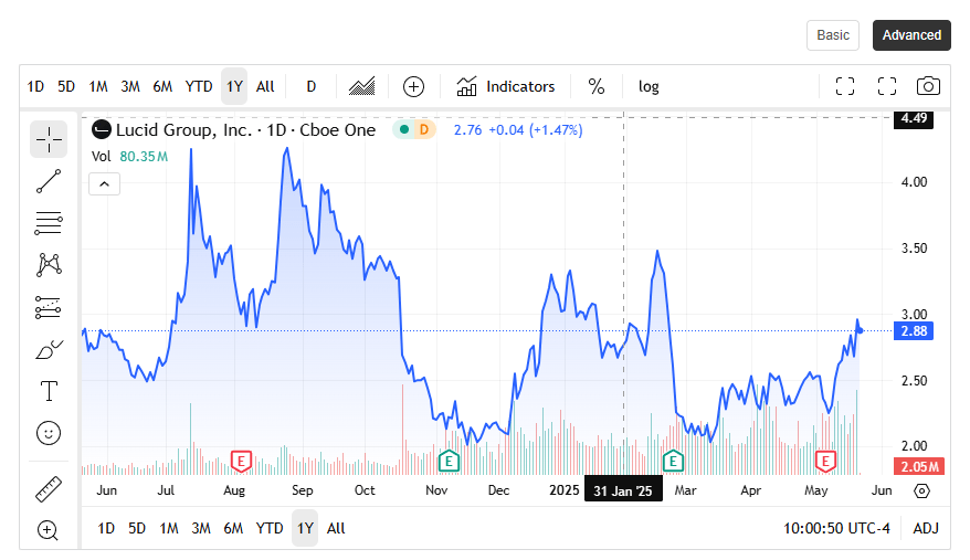 Here’s What’s Fueling A Potential 10x Surge In Lucid Stock (NASDAQ:LCID ...