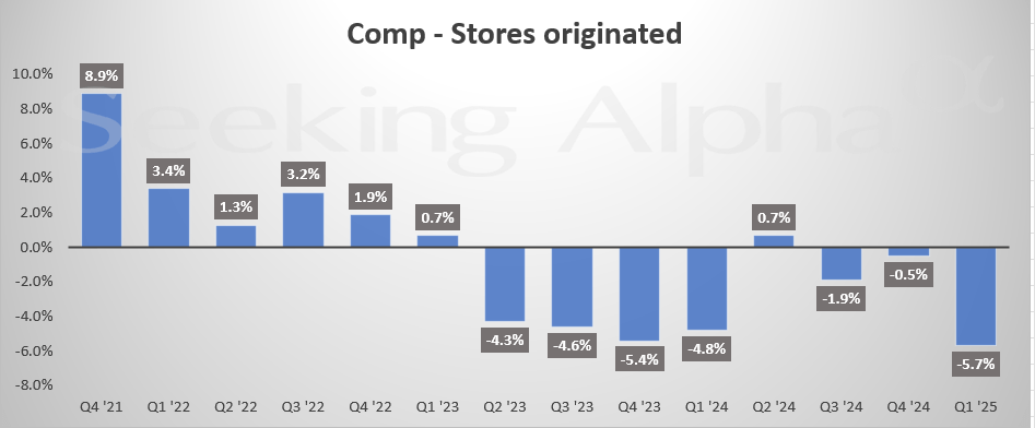 Target in charts: Q1 Comparable sales fall 3.8% as in-store weakness ...