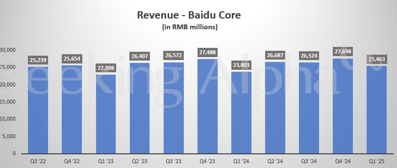 Baidu in charts: Baidu Core revenue grew 7% year-on-year, iQIYI down 9% ...