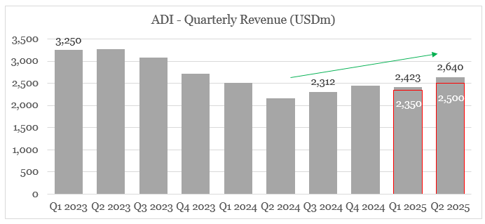 Analog Devices Stock: Don't Jump On Conclusions From Recent Earnings ...