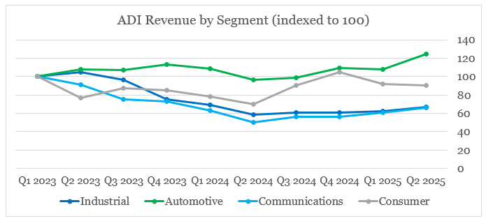Analog Devices Stock: Don't Jump On Conclusions From Recent Earnings ...