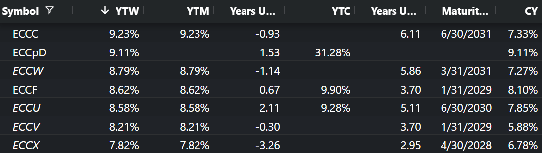 Retire With Two 9% Picks From Your Favorite Income Machine: ECC | Seeking Alpha