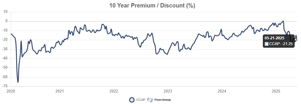 Crescent Capital BDC: NAV Decline Continues Following Q1 Earnings ...