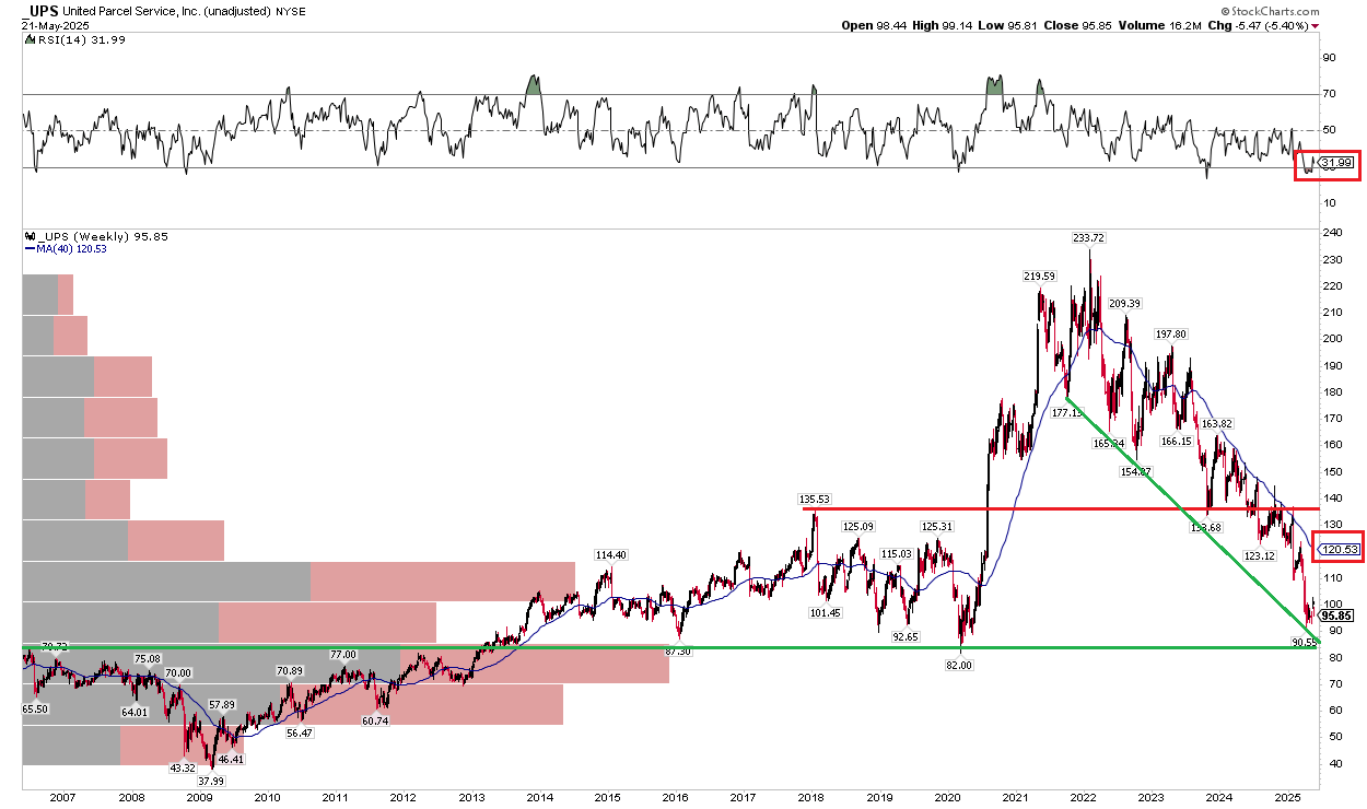 UPS: The Near 7% Yield Is Worth A Look, Shares Near Key Support (NYSE ...