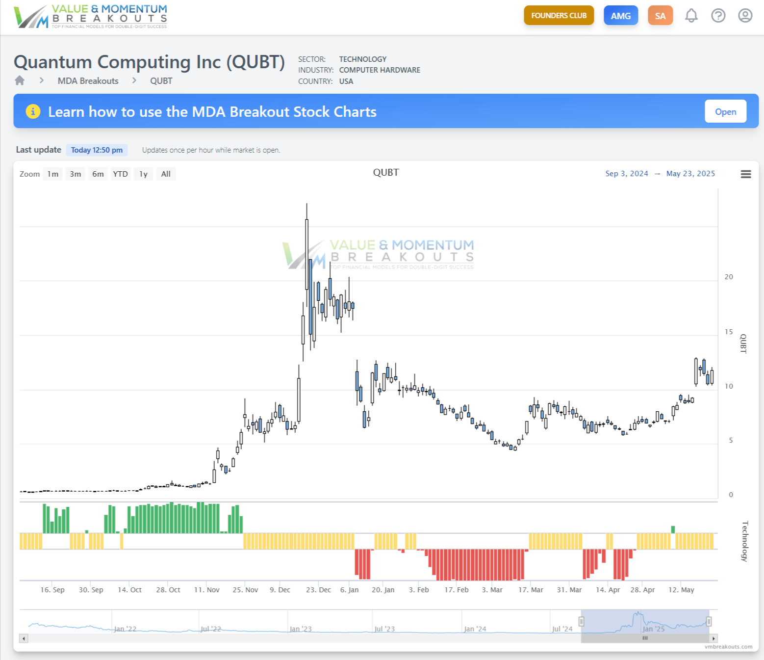 Total Return Breakouts: Palantir, Quantum Computing, And Market Timing ...