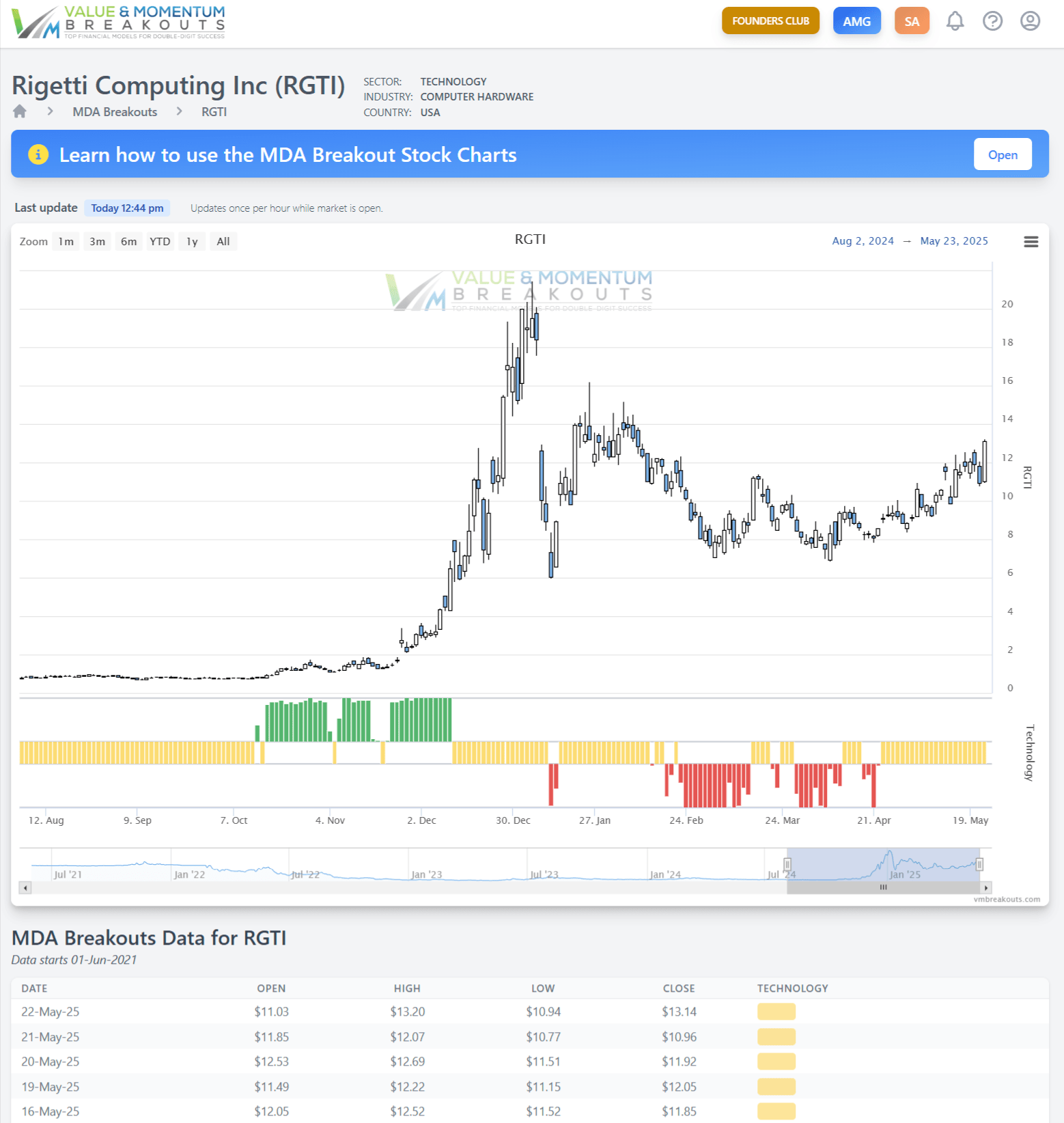 Total Return Breakouts: Palantir, Quantum Computing, And Market Timing ...