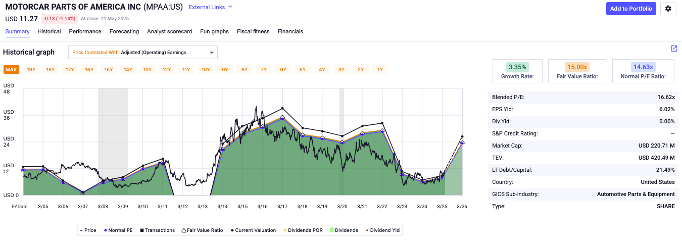 Motorcar Parts Of America: New Margins, Old Problems (Upgrade) (NASDAQ ...