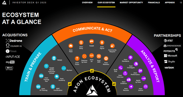 Axon: The Cost Of Safety Makes This Innovator Worth The Price | Seeking ...