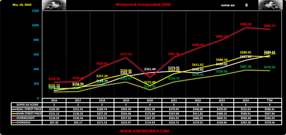 Mastercard: For Long-Term Growth (NYSE:MA) | Seeking Alpha