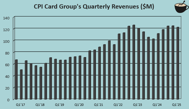 CPI Card Group Stock: Still Attractive After Q1 Profitability Lag (PMTS ...