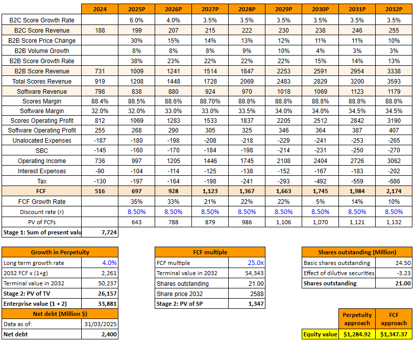 FICO: Impacted By The Noise Around The Credit Model Transition ...