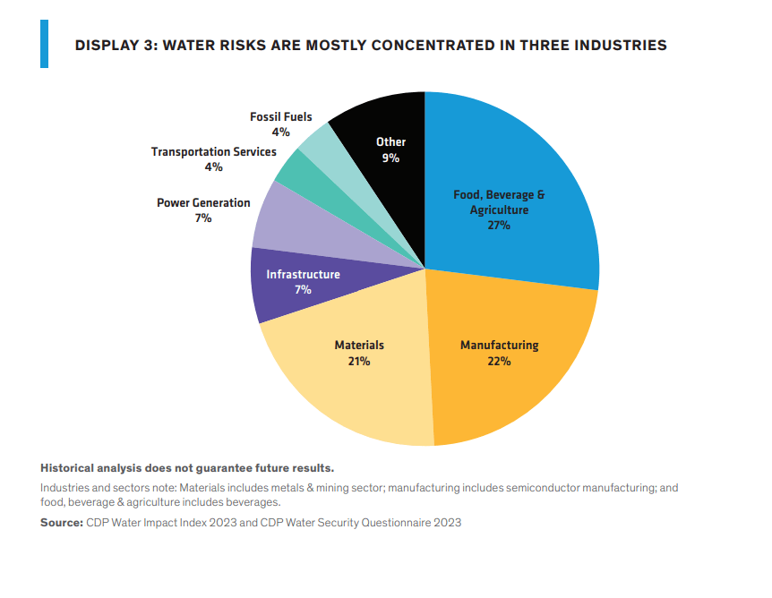 Water Risks - An Investor’s Guide To Navigating Sustainable Water ...