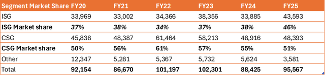 Dell Shifts Its Business Model And The Future Growth Looks More ...
