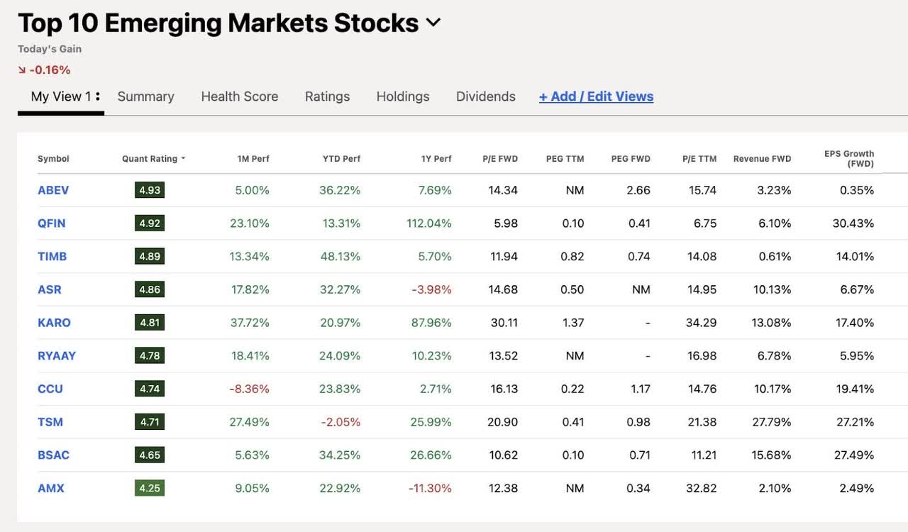 Diamonds In The Rough: 10 Emerging Markets Stocks To Buy Now | Seeking Alpha