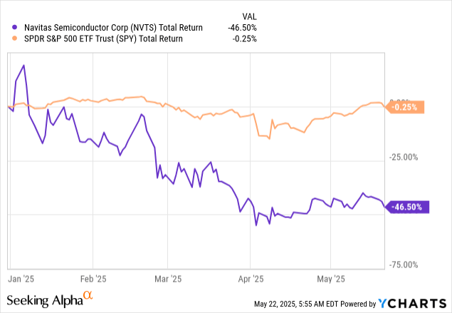 The $2 Chip Stock Nvidia Just Supercharged - Initiating Navitas With A ...