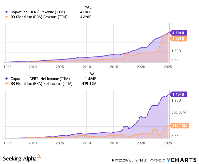 Copart (CPRT) Stock: Acing The Reinvestment Test | Seeking Alpha