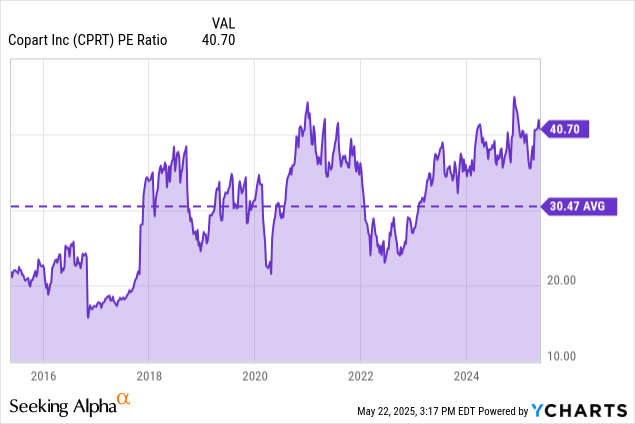 Copart (CPRT) Stock: Acing The Reinvestment Test | Seeking Alpha