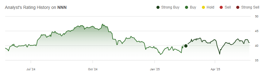 NNN: Outperforming The Market In 2025 While Offering Stability And ...