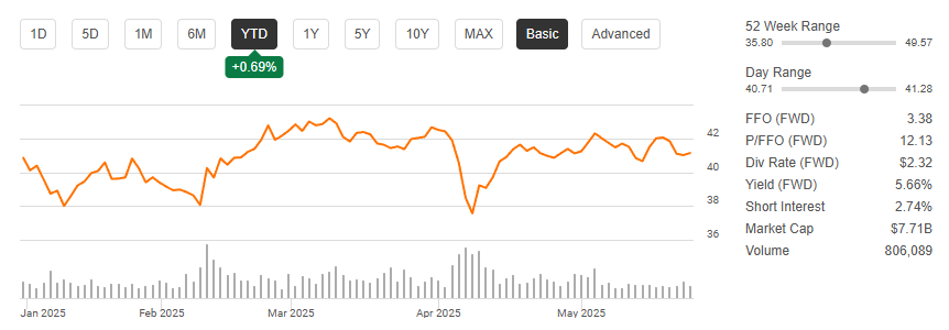 NNN: Outperforming The Market In 2025 While Offering Stability And ...