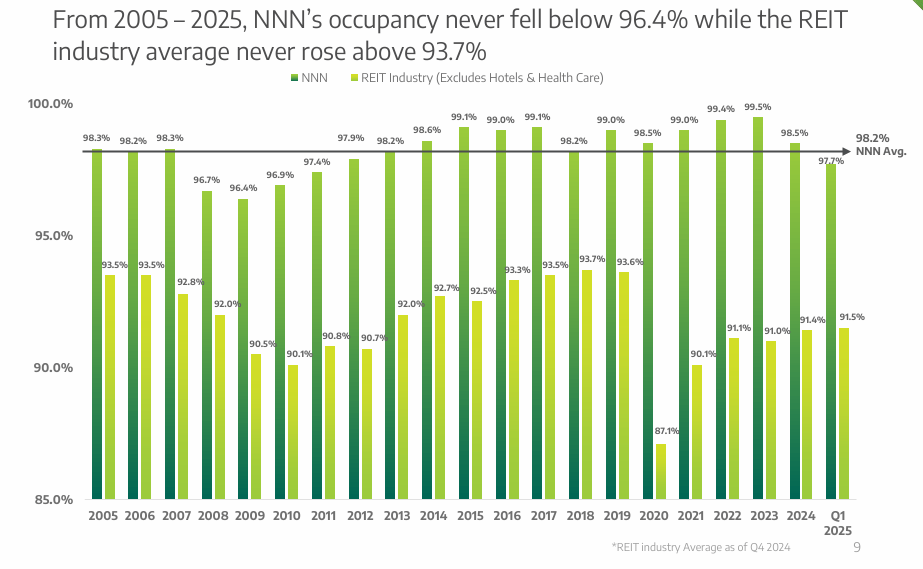 NNN: Outperforming The Market In 2025 While Offering Stability And ...