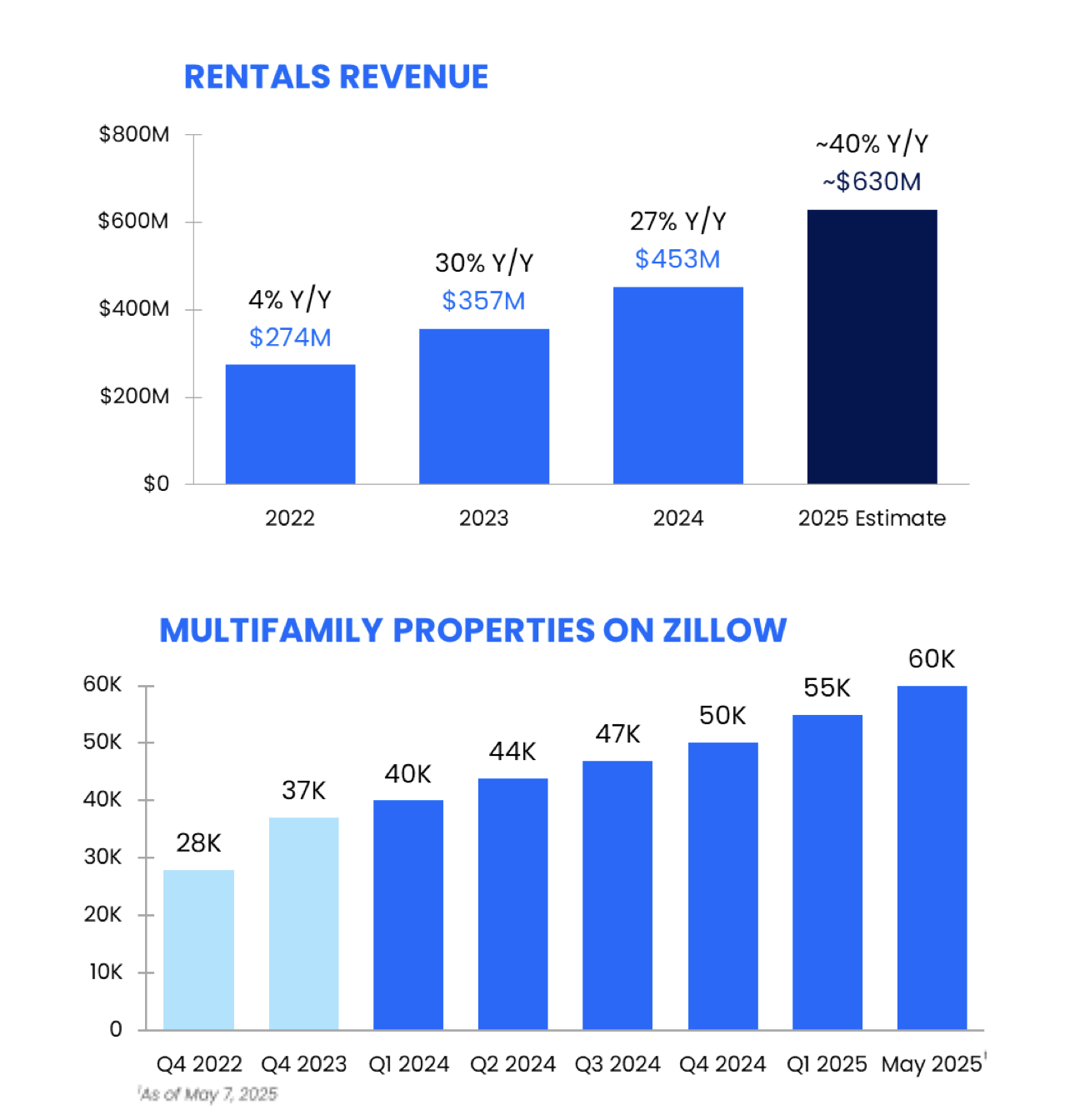 Zillow: Be Patient As Growth Rates Outpace The Industry (NASDAQ:Z ...