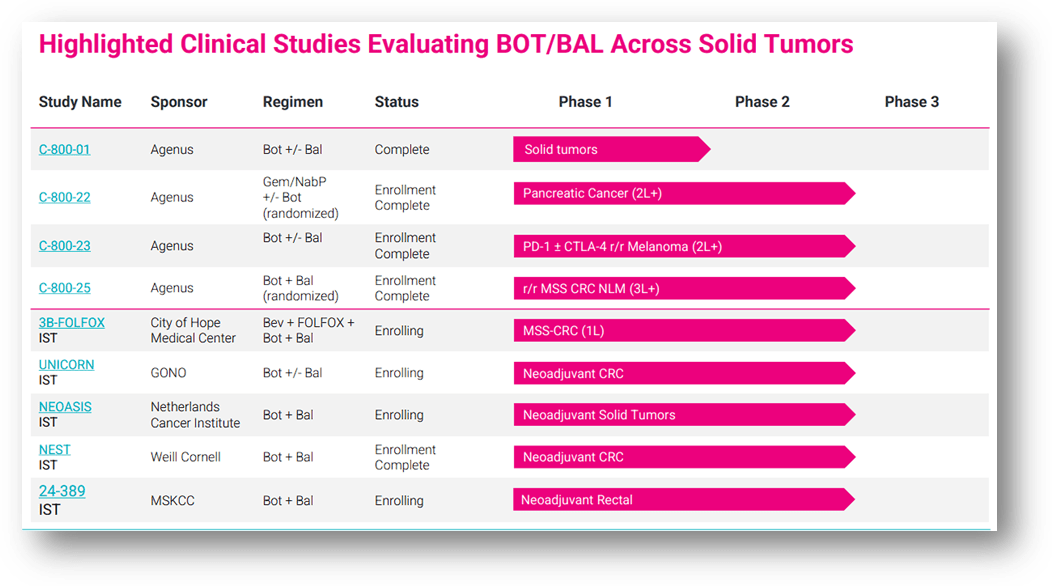 Agenus: Big On BOT/BAL As Cash Burn And Catalysts Collide (AGEN) | Seeking Alpha
