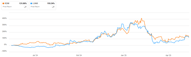 Redwire Stock: Edge Autonomy Acquisition Highlights Strategic Shift ...